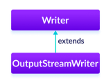 Java Outputstream With Example
